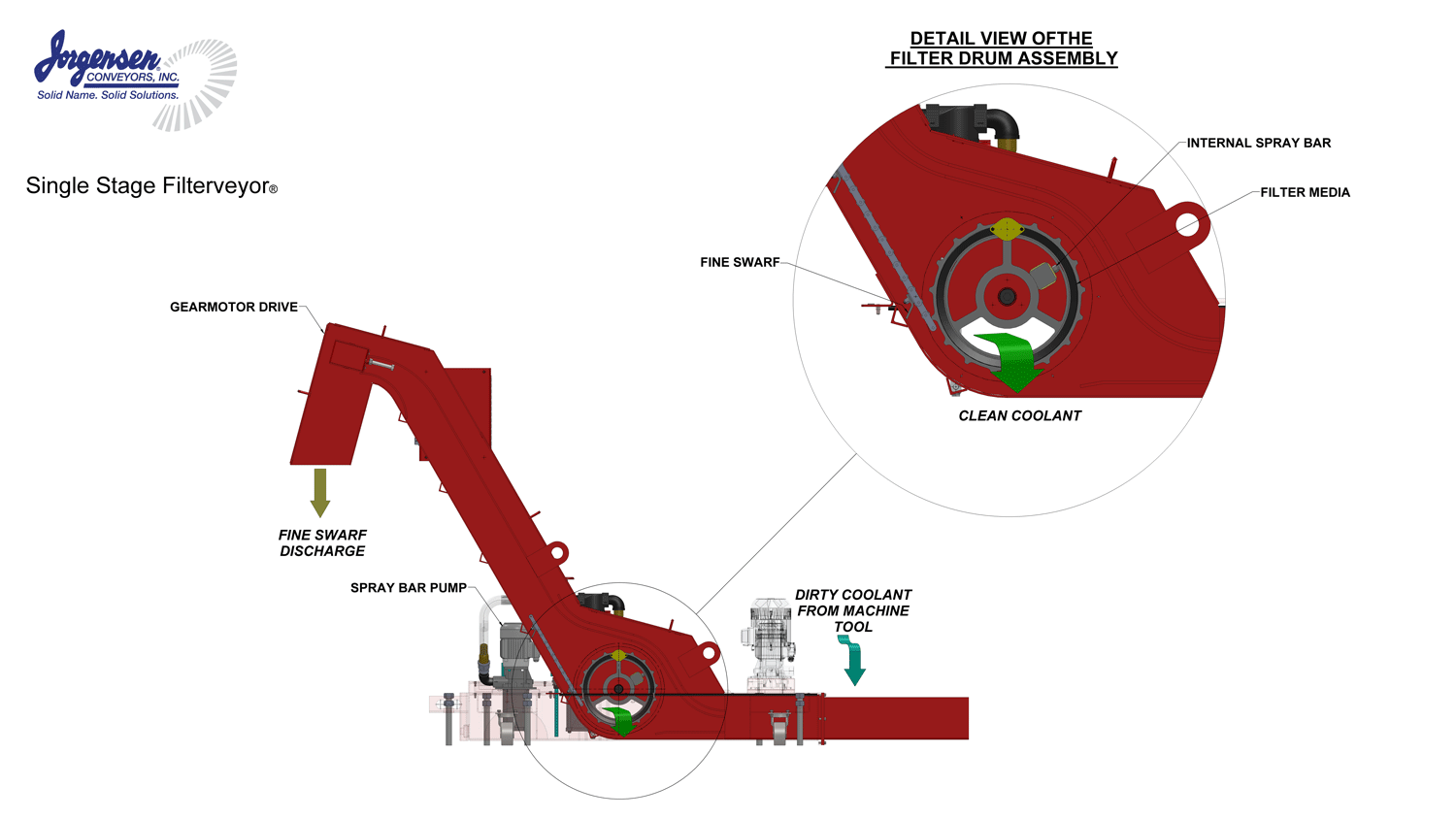 Chip Conveyor Drum Filter - Filter Conveyor - Drum Filtration ...