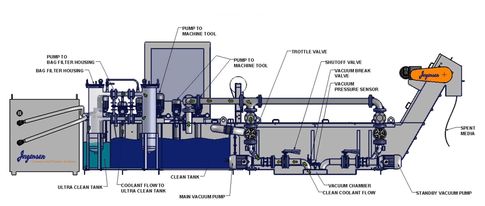 Vacuum Coolant Filtration : Jorgensen Conveyor and Filtration Solutions